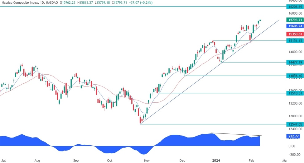 Nasdaq Composite Technical Analysis | investingLive